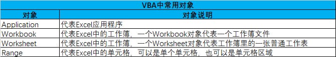 Excel-VBA常用对象(Application、Workbook、Worksheet、Range)！
