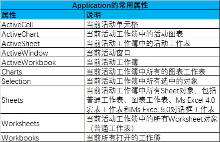 Excel-VBA常用对象(Application、Workbook、Worksheet、Range)！