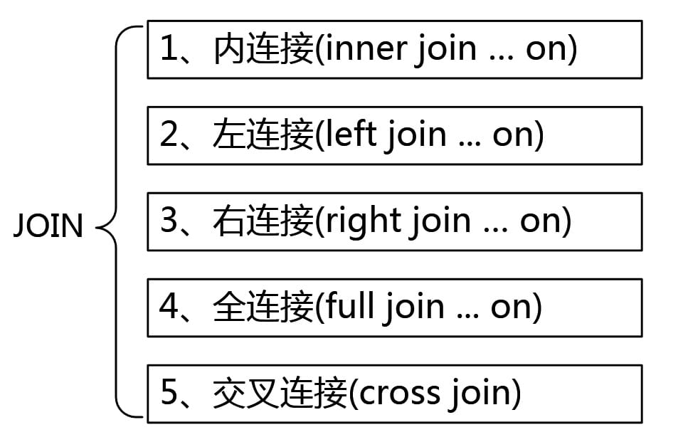 Mysql 中join操作的用法!